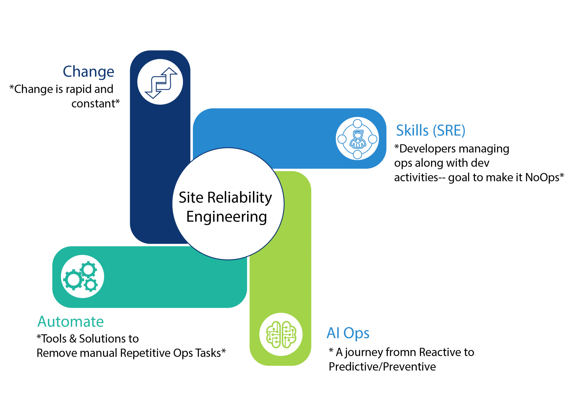 Site Reliability Engineering – Innovatz